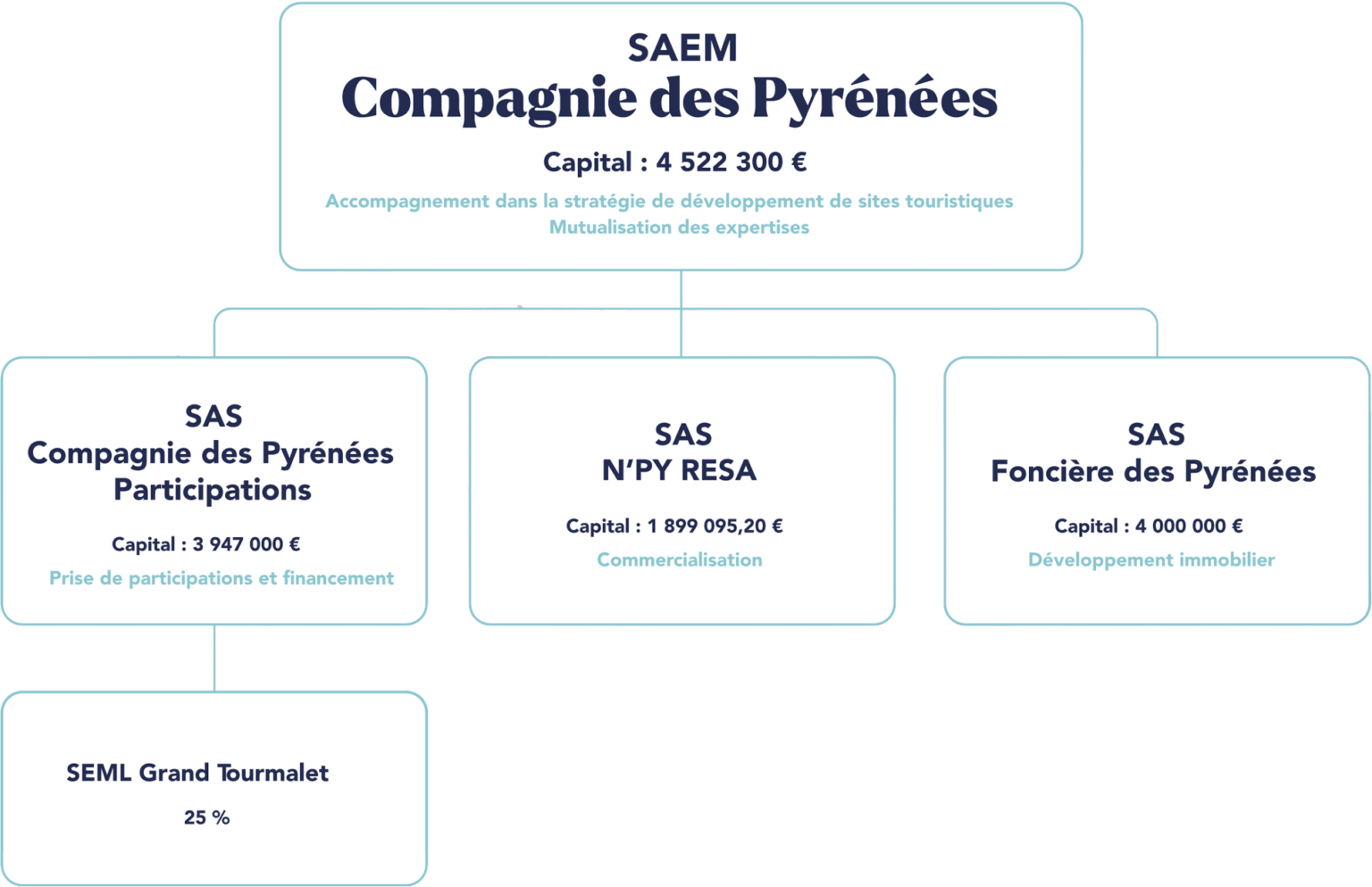Compagnie des Pyrénées - Qui sommes-nous